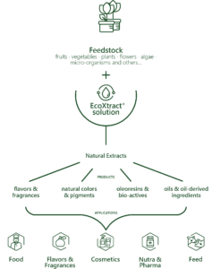 Applications - EcoXtract®